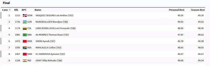 Paris Paralympics 2024 Day 10 Highlights: Navdeep's silver upgraded to ...