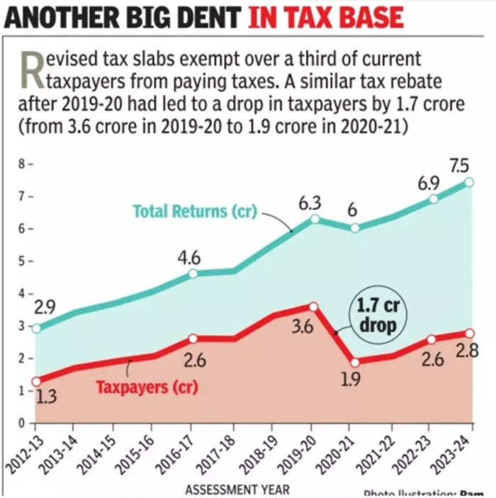 Income Tax Slabs Budget 2025 Highlights: How much income tax will ...
