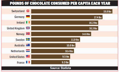Facts & whatnots: World’s Biggest Chocolate Consumers