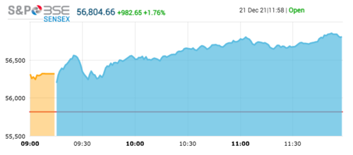 Stock market live: Sensex gains 497 points; Nifty ends above 16,700 ...
