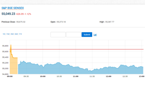 Stock market live updates: Sensex, Nifty extend sell-off to third day ...
