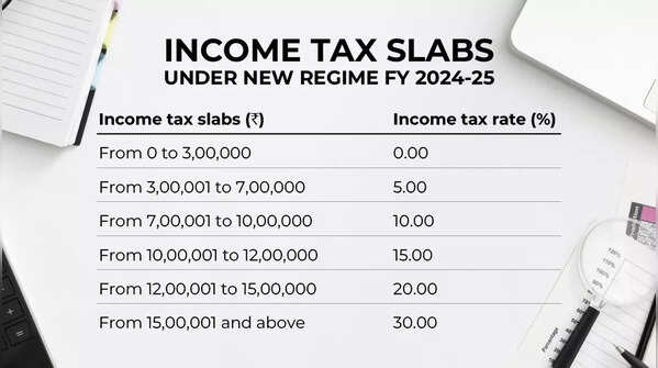 ITR Filing FY 2024-25: What Are The Latest Income Tax Slabs For AY 2025 ...