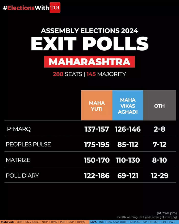 Exit Poll Results 2024 Highlights: Two more exit polls give clear edge to Mahayuti in ...