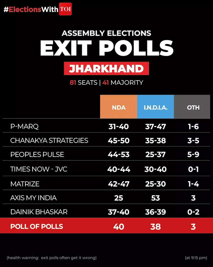 Exit Poll Results 2024 Highlights: Two more exit polls give clear edge ...