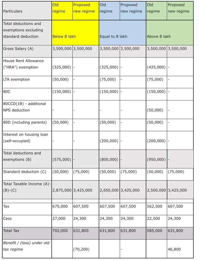 Income Tax Slabs Budget 2025 Highlights: No income tax up to Rs 12 lakh ...