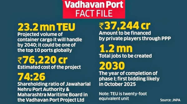 India’s Biggest Port, Vadhavan Port, Will Be Among The World's Top 10 ...