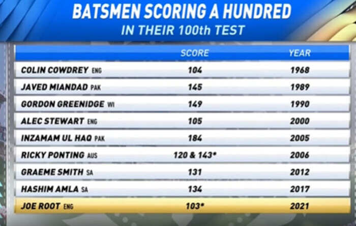 India vs England Live Score, 1st Test: Joe Root ton puts England on top