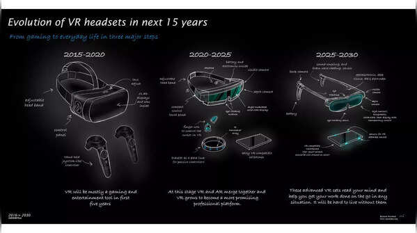 The next 15 years of AR/VR: A Glimpse into the future