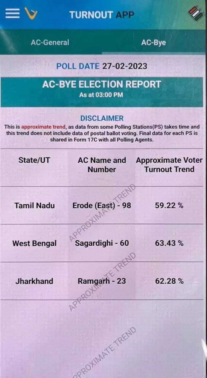 Bypoll Elections 2023: Bypolls in Sagardighi, Ramgarh and Erode held peacefully - The Times of India