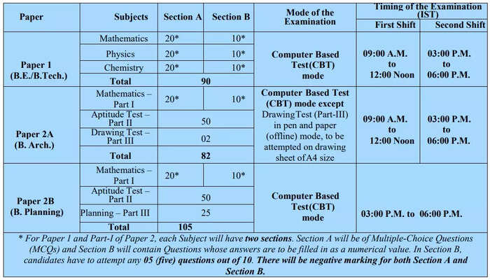 JEE Main 2023 Admit Card Live Updates: JEE Main hall ticket for January ...