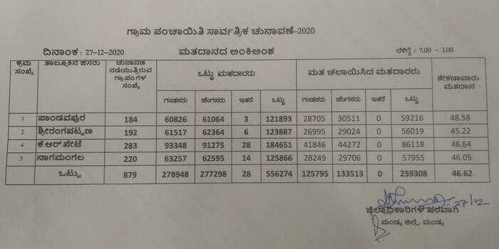Karnataka gram panchayat elections 2020 live updates: Voting for final ...