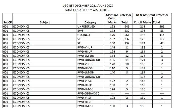 Ugc Net Result 2022 Out Live Updates Nta Ugc Net Result For December