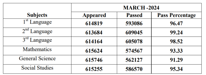 AP SSC Result, AP SSC 10th Result 2024 Online Live: BSEAP has declared ...