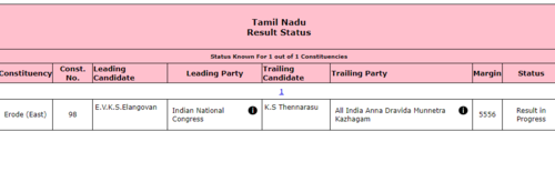 Erode Election Result 2023 Live Updates: Congress candidate Elangova ...