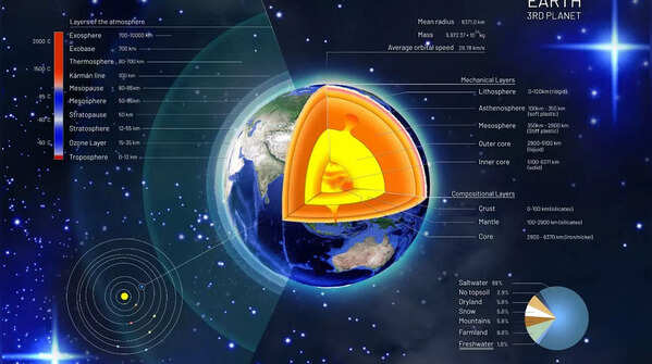 7 layers of Earth you didn’t know about