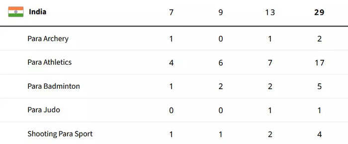 Paris Paralympics 2024 Day 10 Highlights: Navdeep's silver upgraded to ...