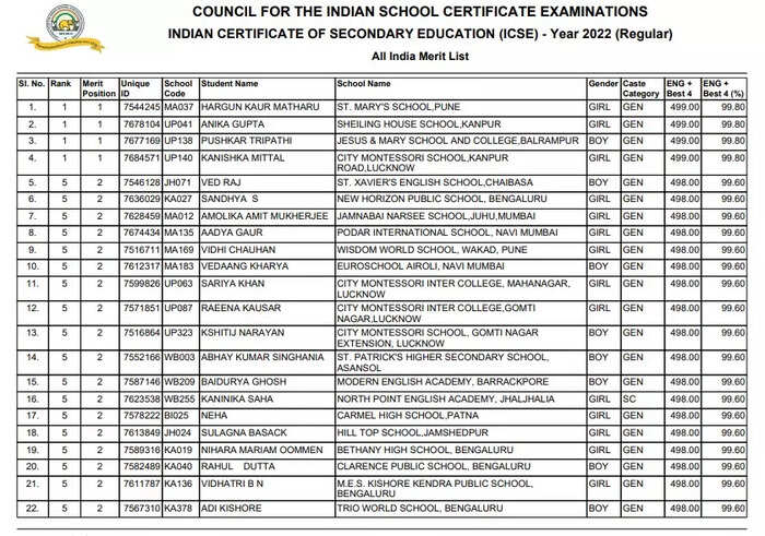 CISCE ICSE 10th Result 2022 (Declared) LIVE Updates: 99.97% pass in ... CISCE ICSE 10th Result 2022 (Declared) LIVE Updates: 99.97% pass in ...