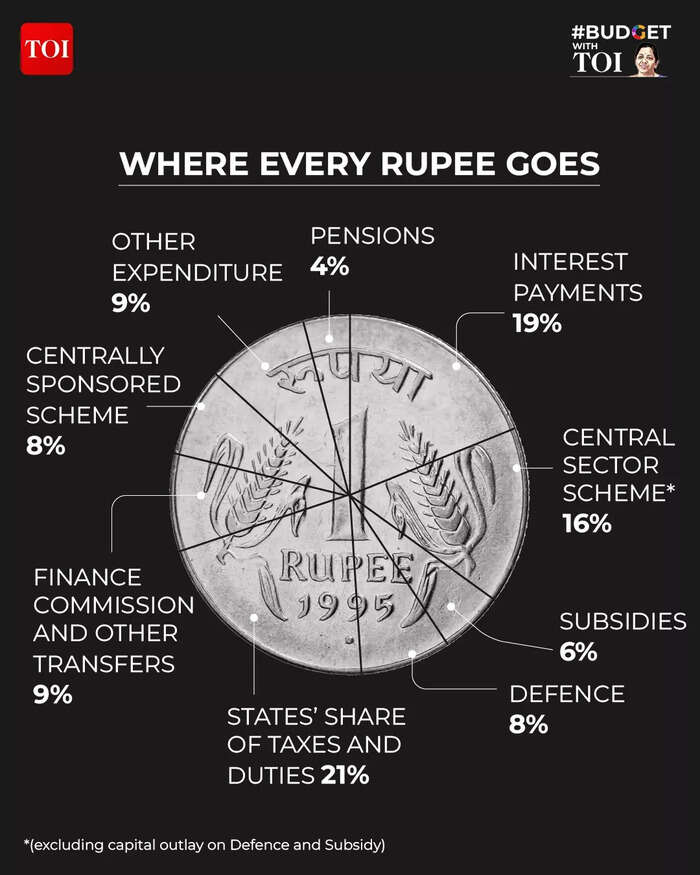 Union Budget 2024 Highlights & Announcements: Not for country's ...