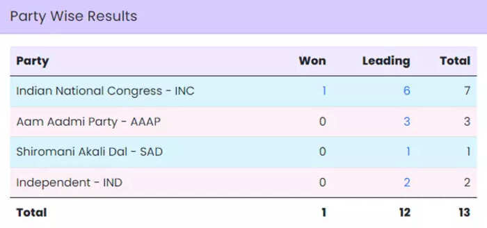 Punjab Election Results 2024 Highlights: Congress wins 7 seats, AAP 3 ...