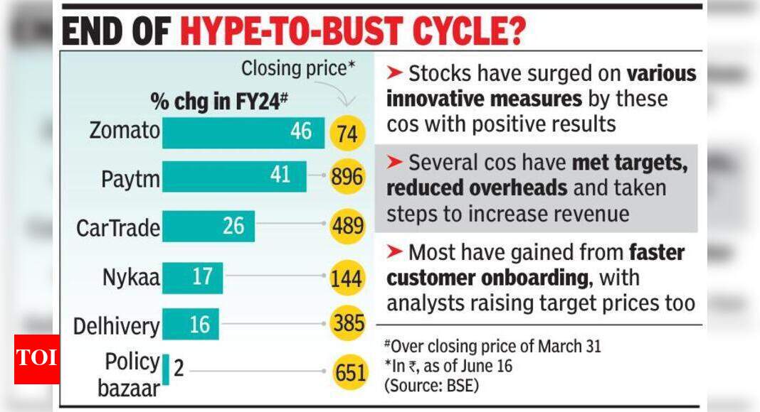 Consumer tech stocks gain big in FY24 as ops stabilise - Times of India