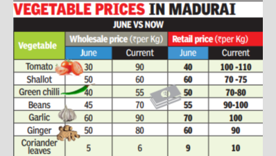 Residents feel the pinch as vegetable prices soar | Madurai News - Times of India