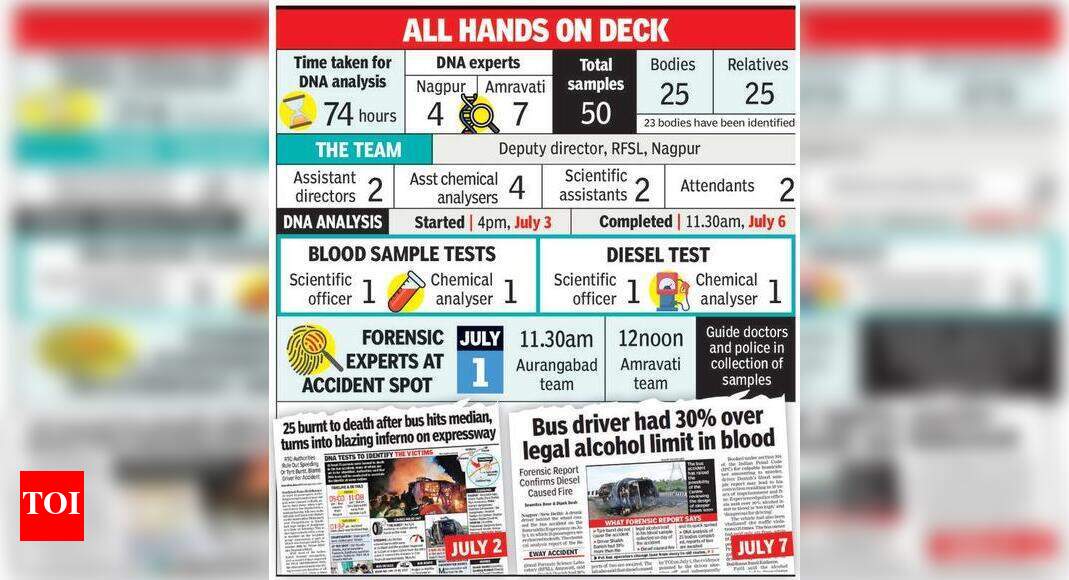 Postmortem of an accident: 15 FSL experts, 50 DNA samples and result in ...