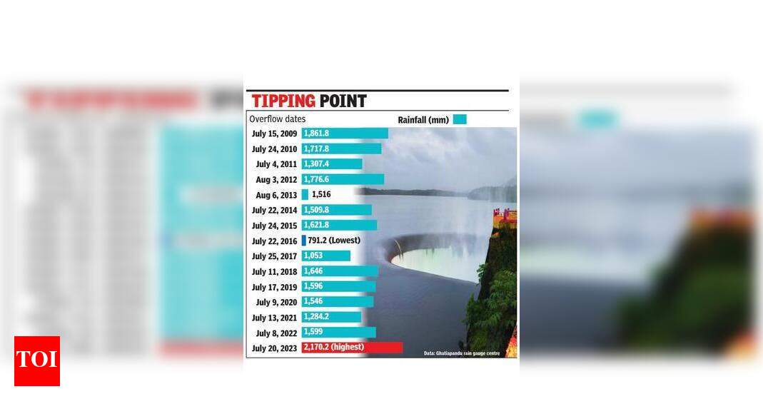 Highest rainfall in 23 years, but Selaulim level lower than in 2022 ...