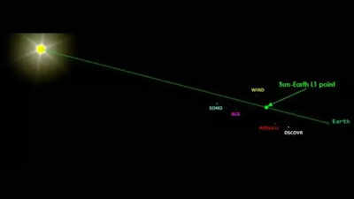 Space Observatory: Aditya-l1 Begins Journey To Its Final Destination ...