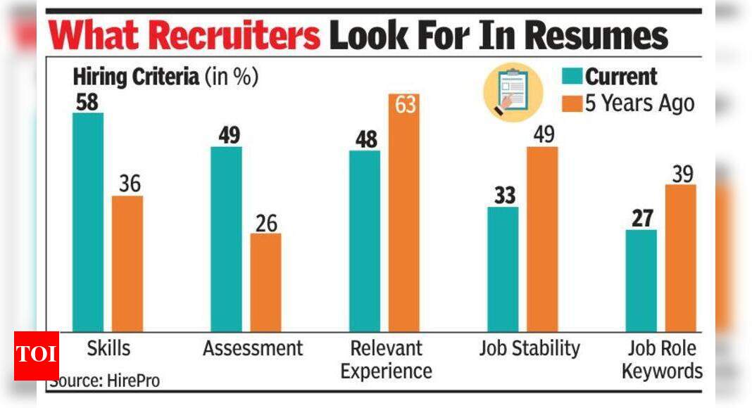 Embellished CV? Skill holds key - Times of India
