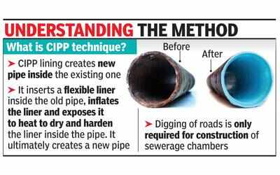 CIPP method to strengthen sewerage network at Patto | Goa News - Times ...
