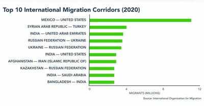 Indian businessmen most bullish on globalisation benefits - Times of India