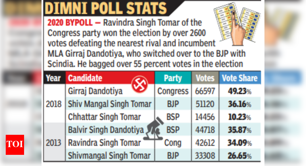Congress pins reluctant Tomar in Dimni seat | Bhopal News - Times of India
