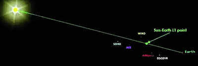 Aditya L1 News: Short burn to push Aditya-L1 into its final destination ...