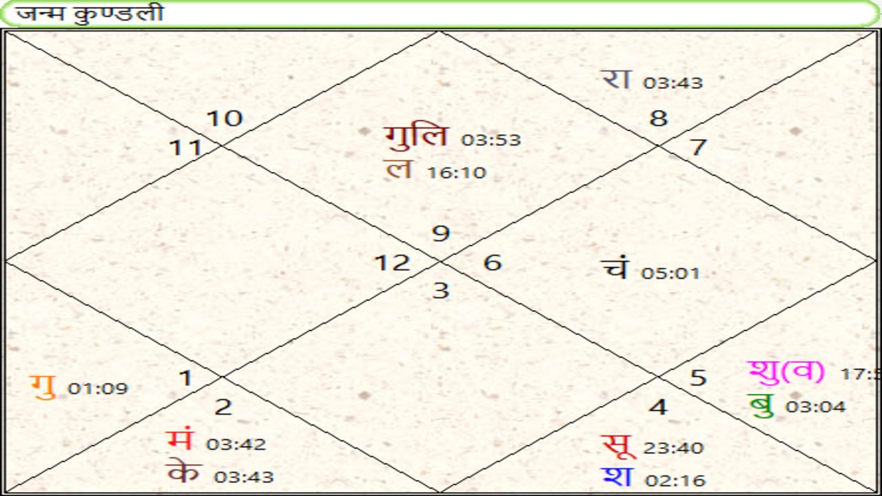 6 signs to identify Pitra Dosha in Kundali | - The Times of India
