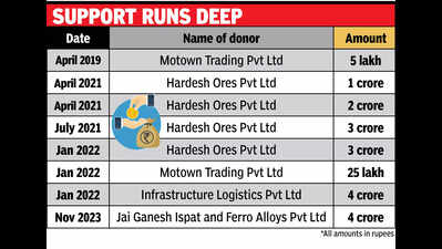 Fomento group made highest donation of 13 crore to EBs | Goa News ...