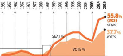 3. Why a party can get more votes, but win fewer seats - Times of India
