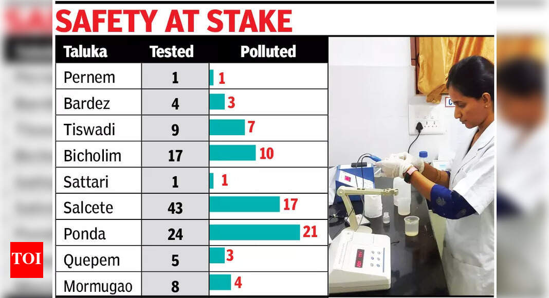 Nearly 60% of 112 waterbodies tested in state polluted: WRD | Goa News ...