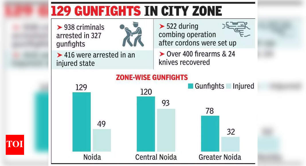 Police Encounter: Noida Sees Police Encounters Every 3 Days: A 2-Year Overview | Noida News ...