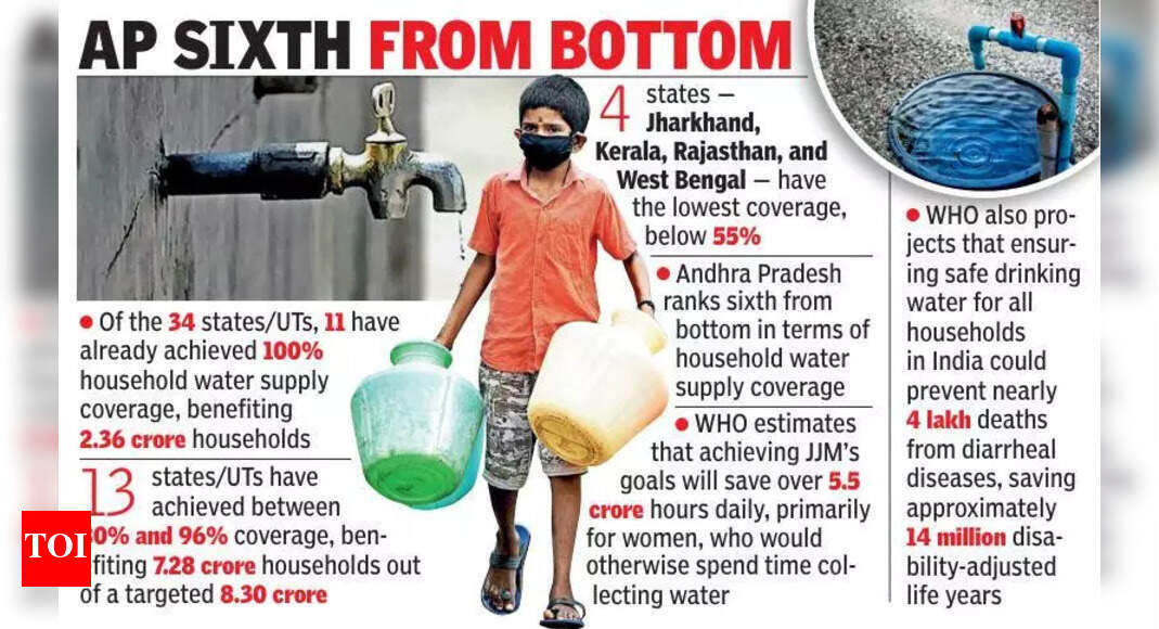 Andhra Pradesh Faces 27% Rural Households Without Tap Water Connections ...