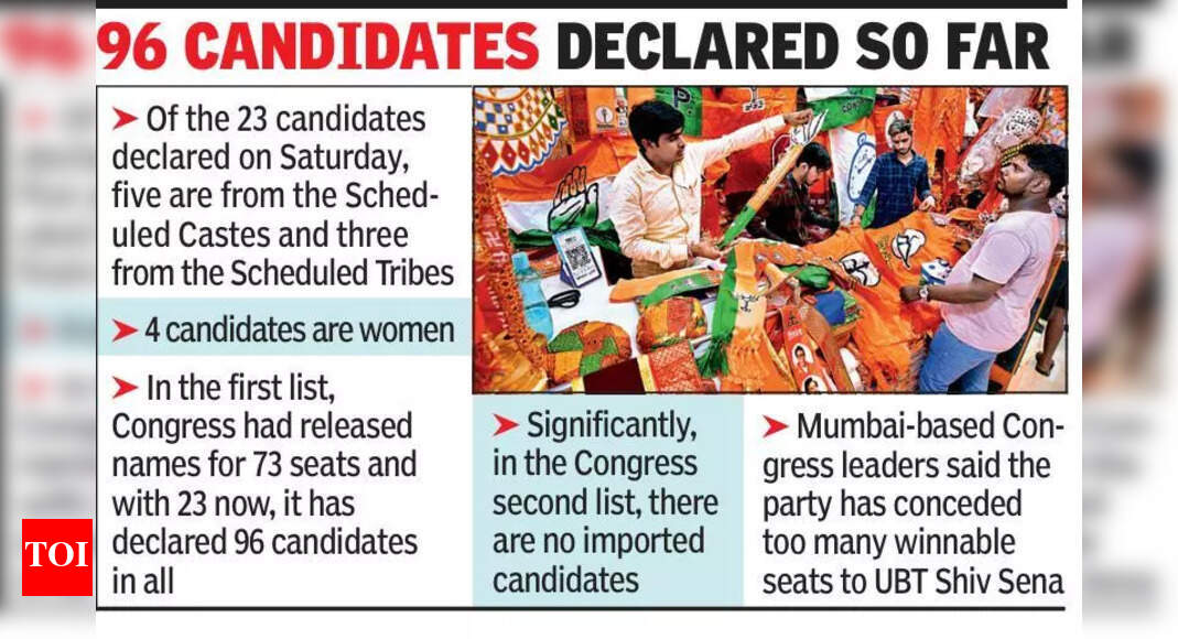 Congress: Congress Announces 39 Candidates for Assembly Elections, Key ...