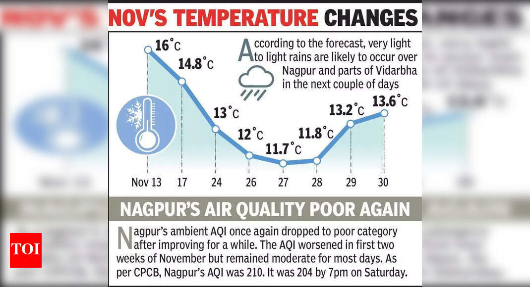 Cyclone Fengal Causes Temperature Rise in Nagpur | Nagpur News - Times ...