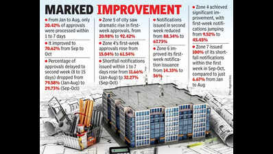GVMC Revolutionizes Building Approvals Process: 71% of Applications ...