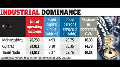 Maharashtra Outperforms Gujarat in Factory Revenue Despite Lower ...
