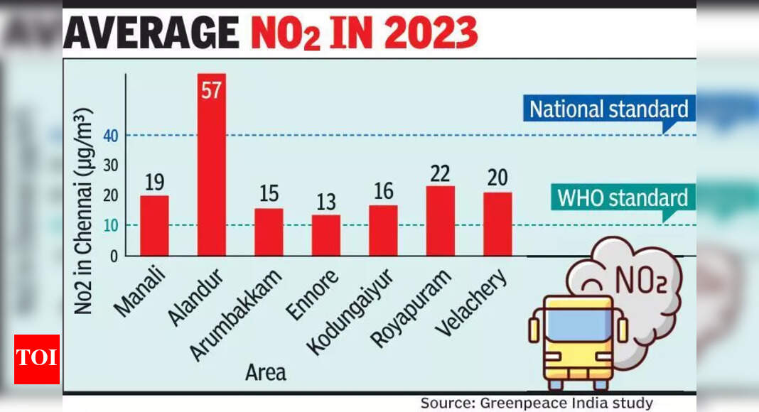 Greenpeace Study Reveals Alarming NO₂ Pollution Levels in Chennai ...