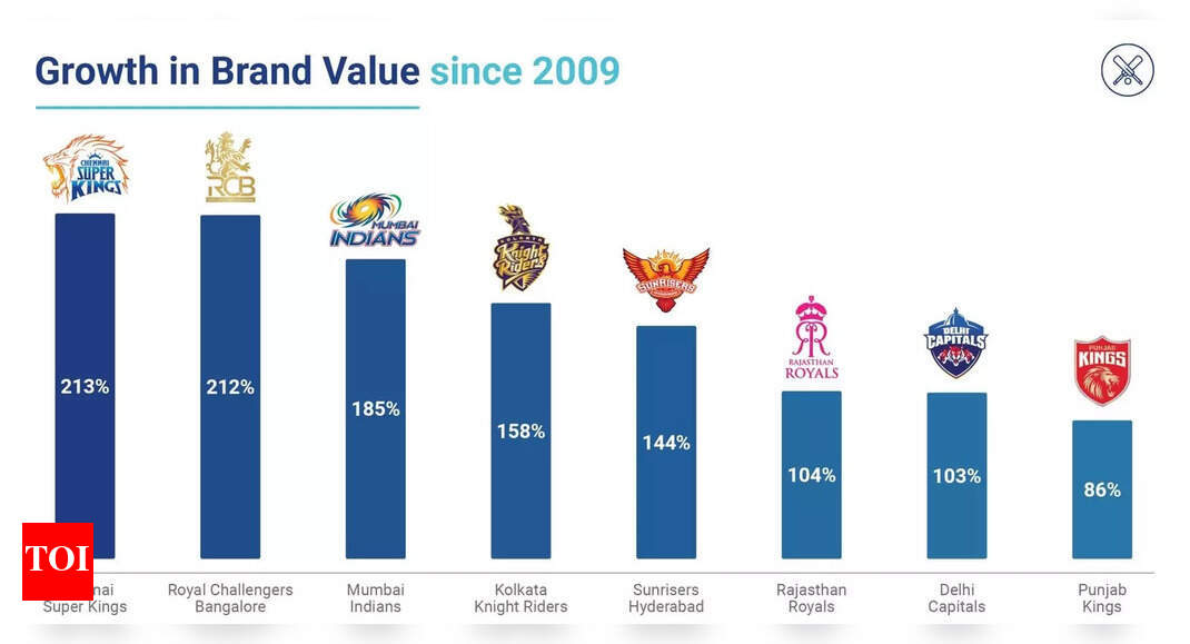 CSK grows 213% in brand value since 2009 - highest among IPL teams ...