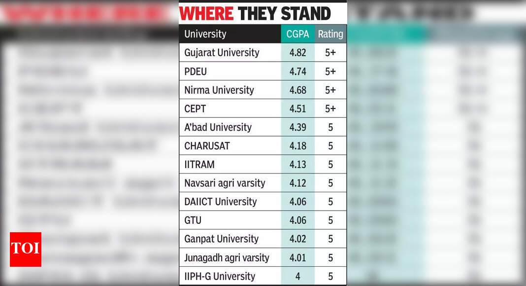 GSIRF Rankings 2023-24: Four Gujarat Universities Achieve 5-Star Plus ...
