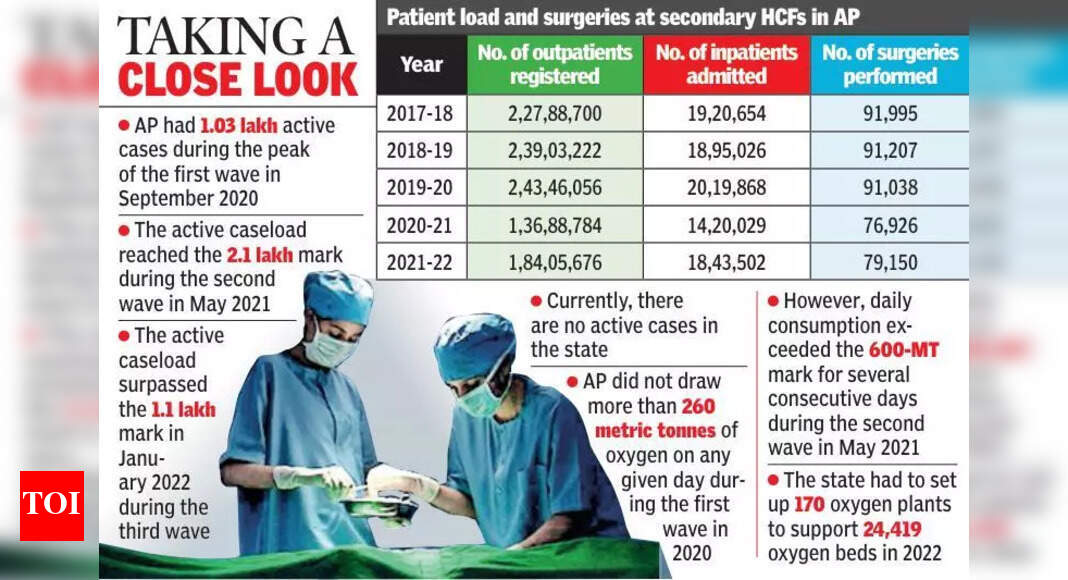 Significant 15% Drop in Surgeries in Andhra Pradesh During COVID-19 ...