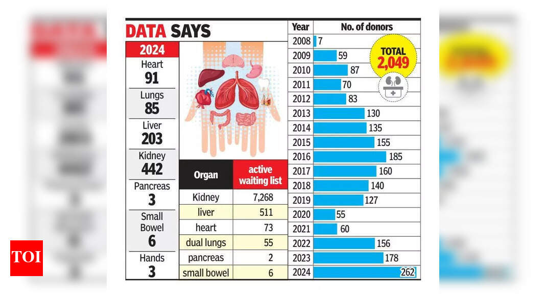 At 262, state tops cadaveric organ donation charts | Chennai News ...