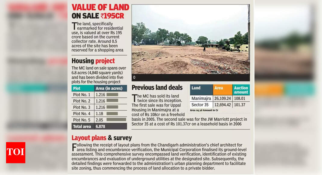 MC to sell Manimajra land for new housing project amid financial crunch ...