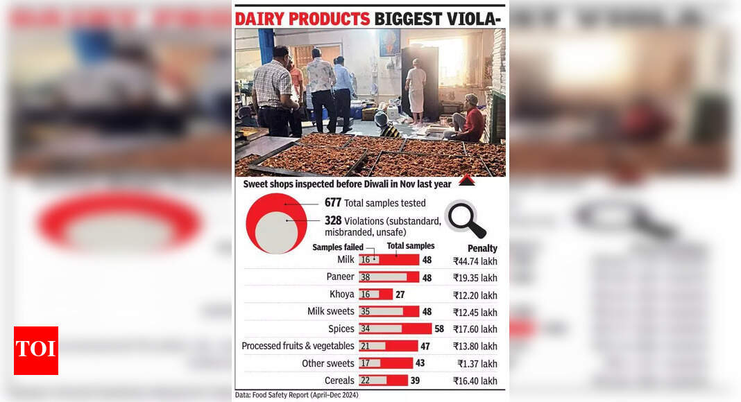 Nearly half of food samples in Ghaziabad fail safety tests in 2024 ...